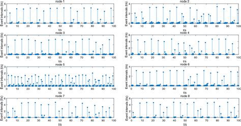 Event Intervals Of Node I In Example Download Scientific Diagram