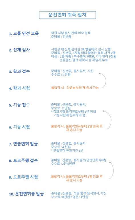 운전면허시험 ① 면허 취득 절차 교통안전교육 신체검사 필기시험학과시험 네이버 블로그