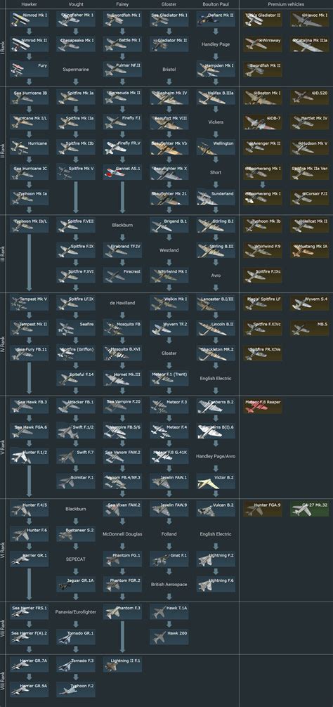 War Thunder British Tree