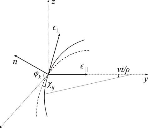 Geometry For Instantaneous Circular Motion The Trajectory Lies In The