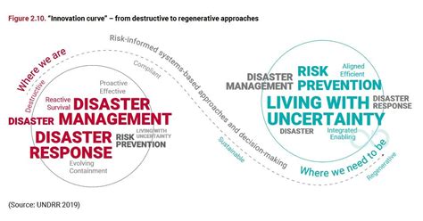 Disaster Risk Understanding Disaster Risk