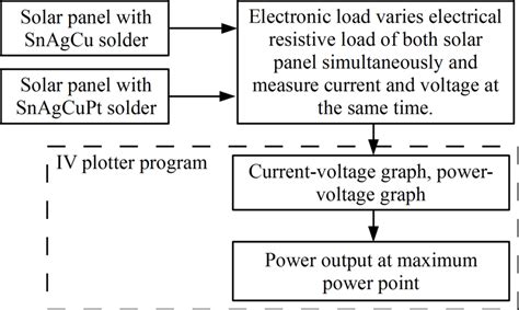 Flow Chart Of The Power Output Measurement Download Scientific Diagram