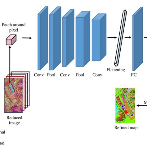 Proposed Classification Framework Download Scientific Diagram