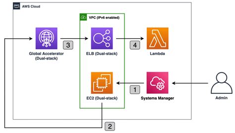 Aws Global Accelerator Improve Your Application Performance