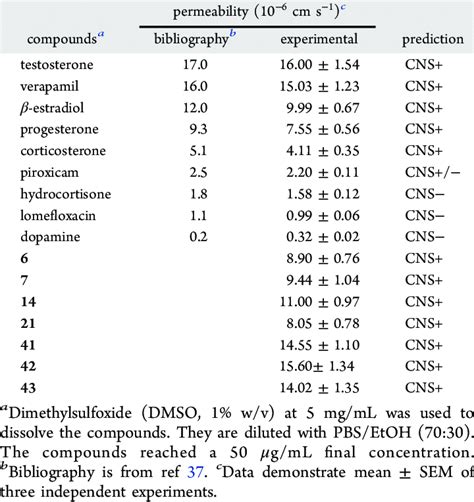Permeability Of The Commercial Drugs Utilized For Assay Validation And