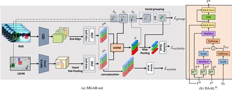Figure 2 From Multi Modal Social Group Activity Recognition In
