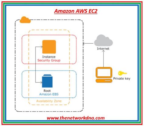 Introduction To Amazon Elastic Compute Cloud Amazon EC The Network DNA