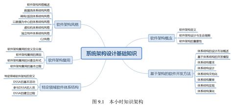 软考 系统架构设计师 第九章 系统架构设计基础知识软考 系统架构设计师中系统架构设计章节内容 Csdn博客
