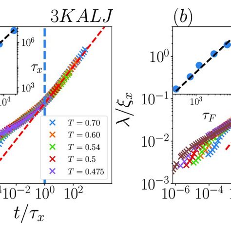 Non Dimensional Decay Length λξ X As Function Of Non Dimensional Time Download Scientific Non Dimensional Decay Length λξ X As Function Of Non Dimensional Time Download Scientific