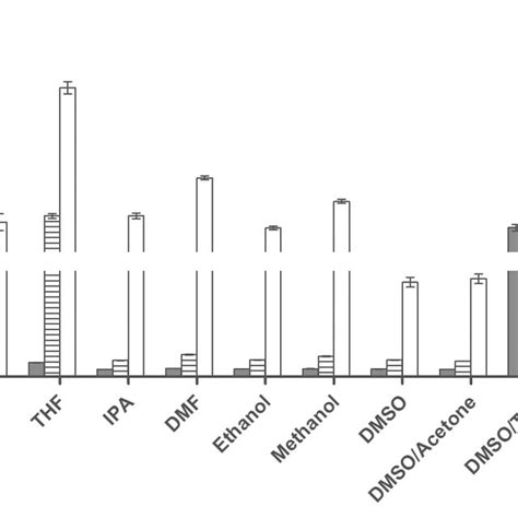 Effect On Solvent Type On The Minimum Achievable Particle Size By The Download Scientific