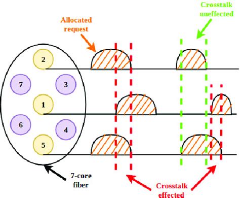 Crosstalk Problem Due To Core Assignment In Sdm Eon Download