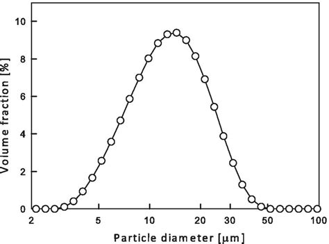 Particle Distribution Function Measured With The Mastersizer 3000 Malvern Download