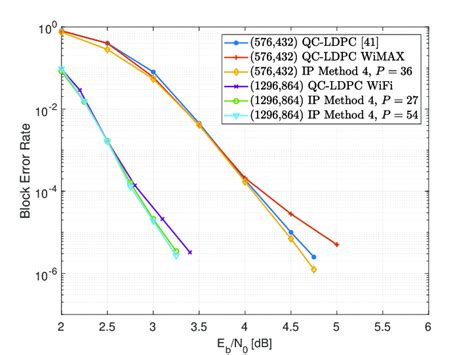 performance of designed rate 2 3 and rate 3 4 binary codes in
