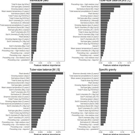 Predictive Features Importance For Modeling Download Scientific