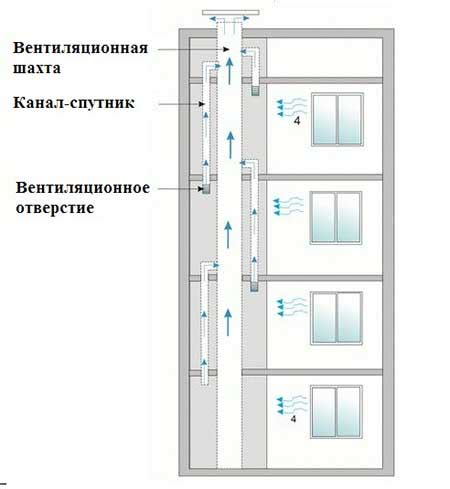 Схемы вентиляции в квартирах многоэтажного дома