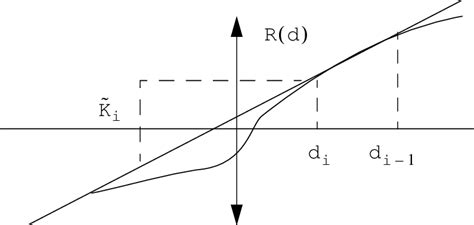 5 One Dimensional Illustration Of Quasi Newton Secant Iteration Download Scientific Diagram