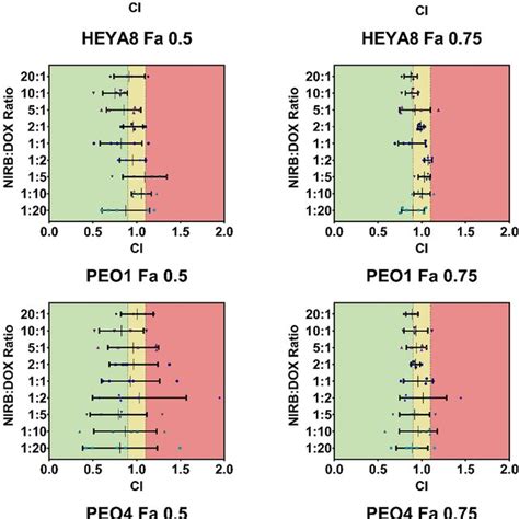 Scatter Plot Showing Mean ± Sd Ci Values At A Fa 05 And B Download Scientific Diagram