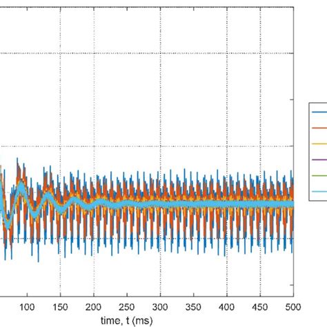 Torque Waveforms Of A Faulty Nf 1 50 As Well Healthy Nf 0 Motor