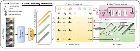 Temporal Action Segmentation With High Level Complex Activity Labels