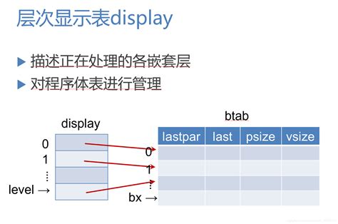 编译原理——符号表编译原理符号表 Csdn博客