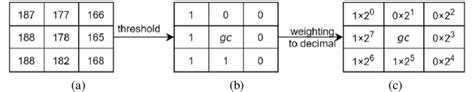 the lbp code for a the grayscale image b calculated using a 3x3