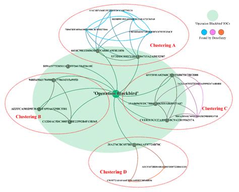 Virus Bulletin Dexofuzzy Android Malware Similarity Clustering