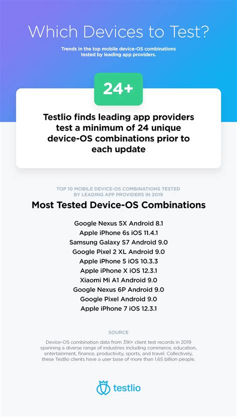 How Many Mobile Device And Os Combinations Should You Test Testlio