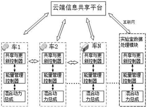Distributed Collaborative Optimization System And Method For Vehicle Energy Management Strategy