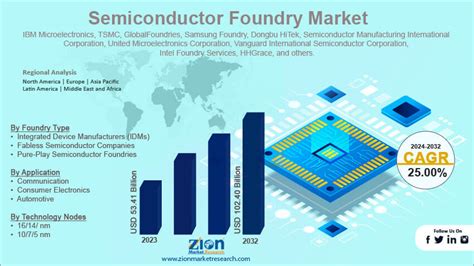 Semiconductor Foundry Market Size Share Industry Analysis 2032