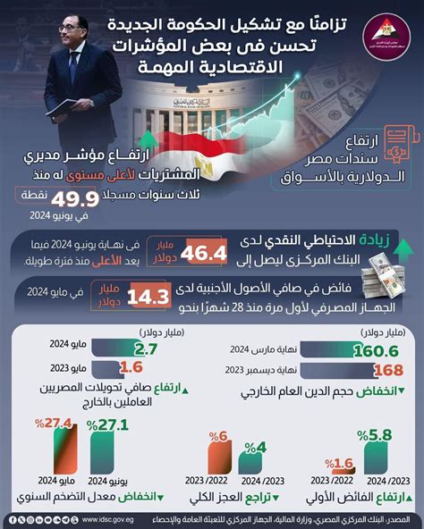 الحكومة ارتفاع الاحتياطى النقدى بالبنك المركزى لـ 464 مليار دولار