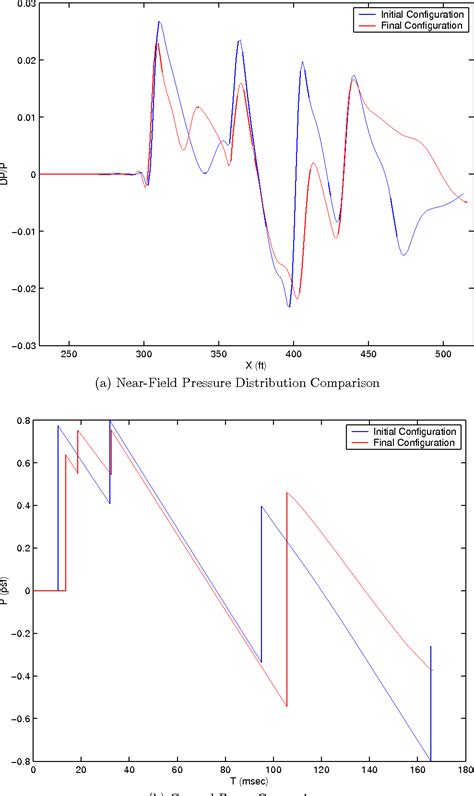 Figure 1 From Design Of A Low Boom Supersonic Business Jet Using Cokriging Approximation Models