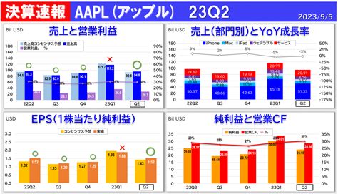 オッジの「投資が副業」🔸米国株ときどき新興国株 On Twitter Aapl アップル 23q2決算速報 ⭕️売 948b予