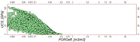 B Relationship Between Unconfined Compressive Strength Ucs Of The