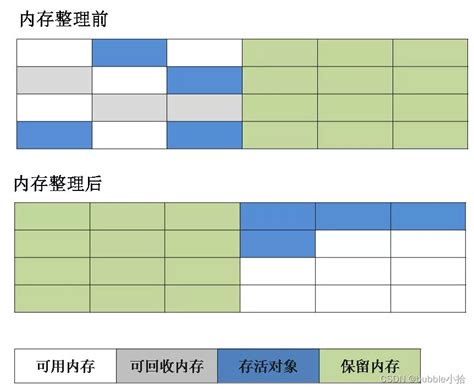 Jvm垃圾收集器serial、parallel Scavenge、parnew、cms、g1、zgc详解 Csdn博客