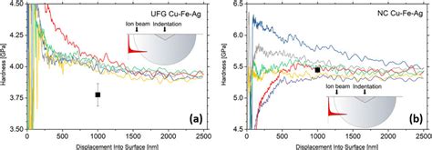 Hardness Results Of Nanoindentation Directly Onto The Irradiated Download Scientific Diagram