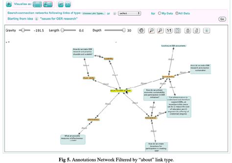 Annotations Network Filtered By “about” Link Type Download Scientific Diagram
