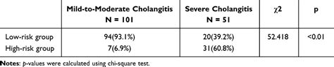 Nomogram Model And Predicting Risk Of Severe Acute Cholangitis Ijgm