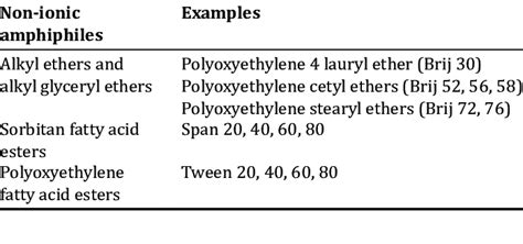 Examples Of Different Non Ionic Surfactants Download Scientific Diagram