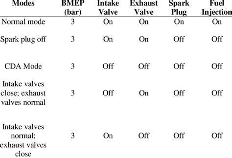 Summary Of Engine Modes To Be Simulated Download Table