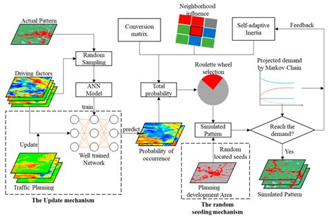 The Schematic Framework Of The Spatial Allocation Of The Flus Model