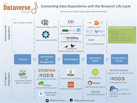Pdf Connecting Dataverse With The Research Life Cycle Dokumentips
