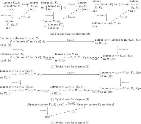figure 11 from improvements in a functional core language with call by