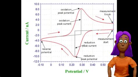 Cyclic Voltammetry Of Ferro Ferric Solution Part 4 In Hindi Youtube