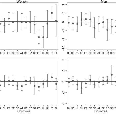 Marginal Effects Me From Fixed Effects Models For The Effect Of A
