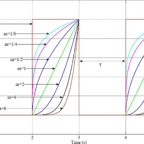 trend of input currents over time in the transient analysis τ 1s