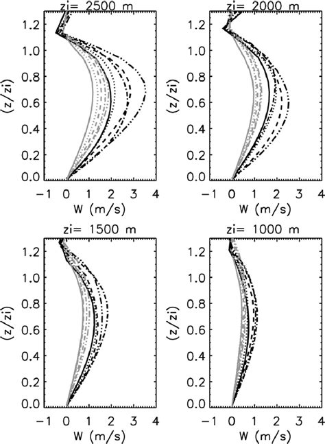 As In Fig 5 But For Vertical Velocity Download Scientific Diagram