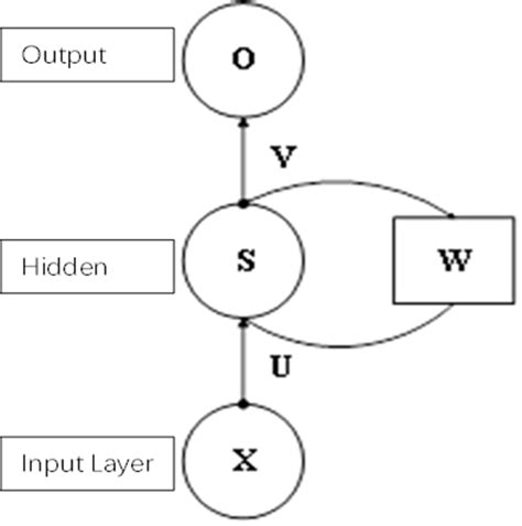 Structure Of A Recurrent Neural Network X Is The Input Variable U Is