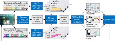 Robotics Autonomy Verification Safety Complexsystems David Flynn