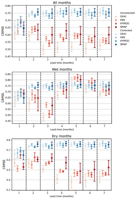 Water Free Full Text Seasonal Streamflow Forecast In The Tocantins
