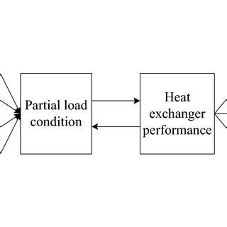 Relationship Between Design Variables And Design Objective Functions
